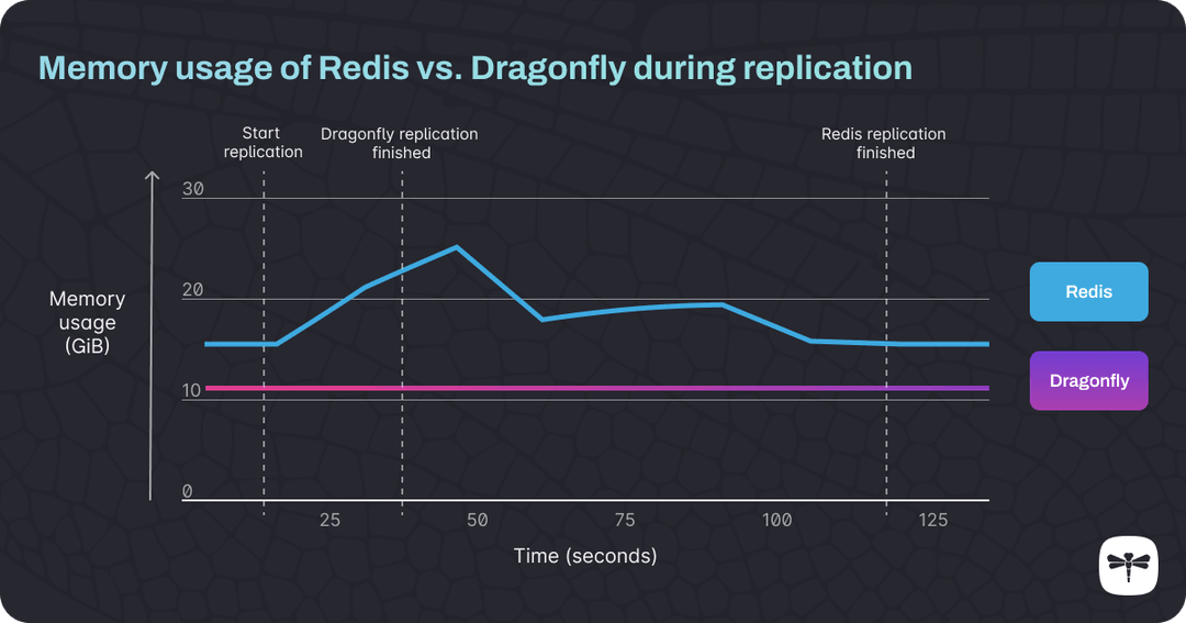 We’re Ready for You Now: Dragonfly In-Memory DB Now Supports Replication for High Availability