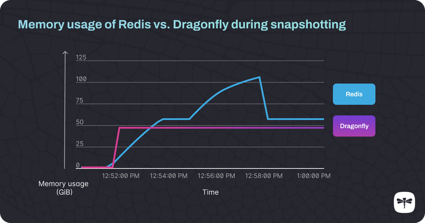 Redis vs. Dragonfly Scalability and Performance