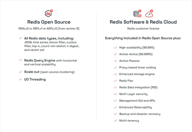 Redis 8.0 vs. Valkey 8.1: A Deep Technical Comparison