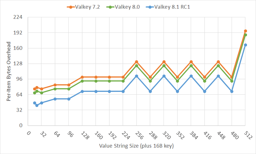 Redis 8.0 vs. Valkey 8.1: A Deep Technical Comparison