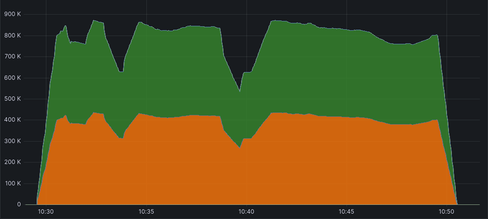Dragonfly vs. Valkey Benchmark: 4.5x Higher Throughput on GCP