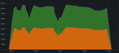 Dragonfly vs. Valkey Benchmark: 4.5x Higher Throughput on GCP